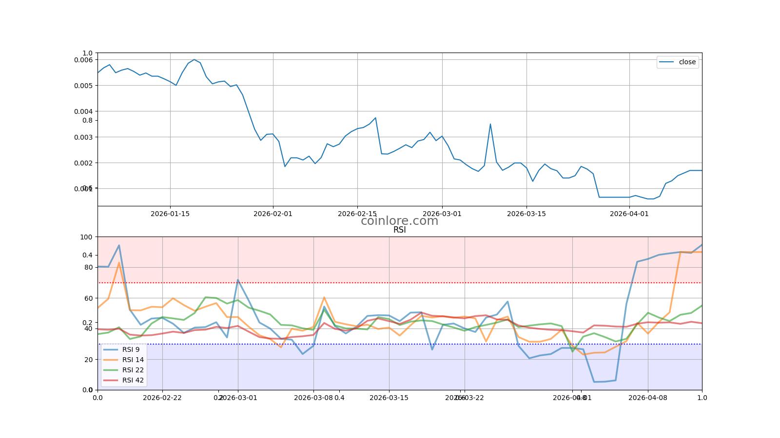 DiscoverFeed RSI indicator