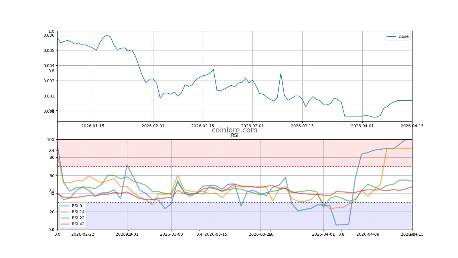 DiscoverFeed RSI indicator