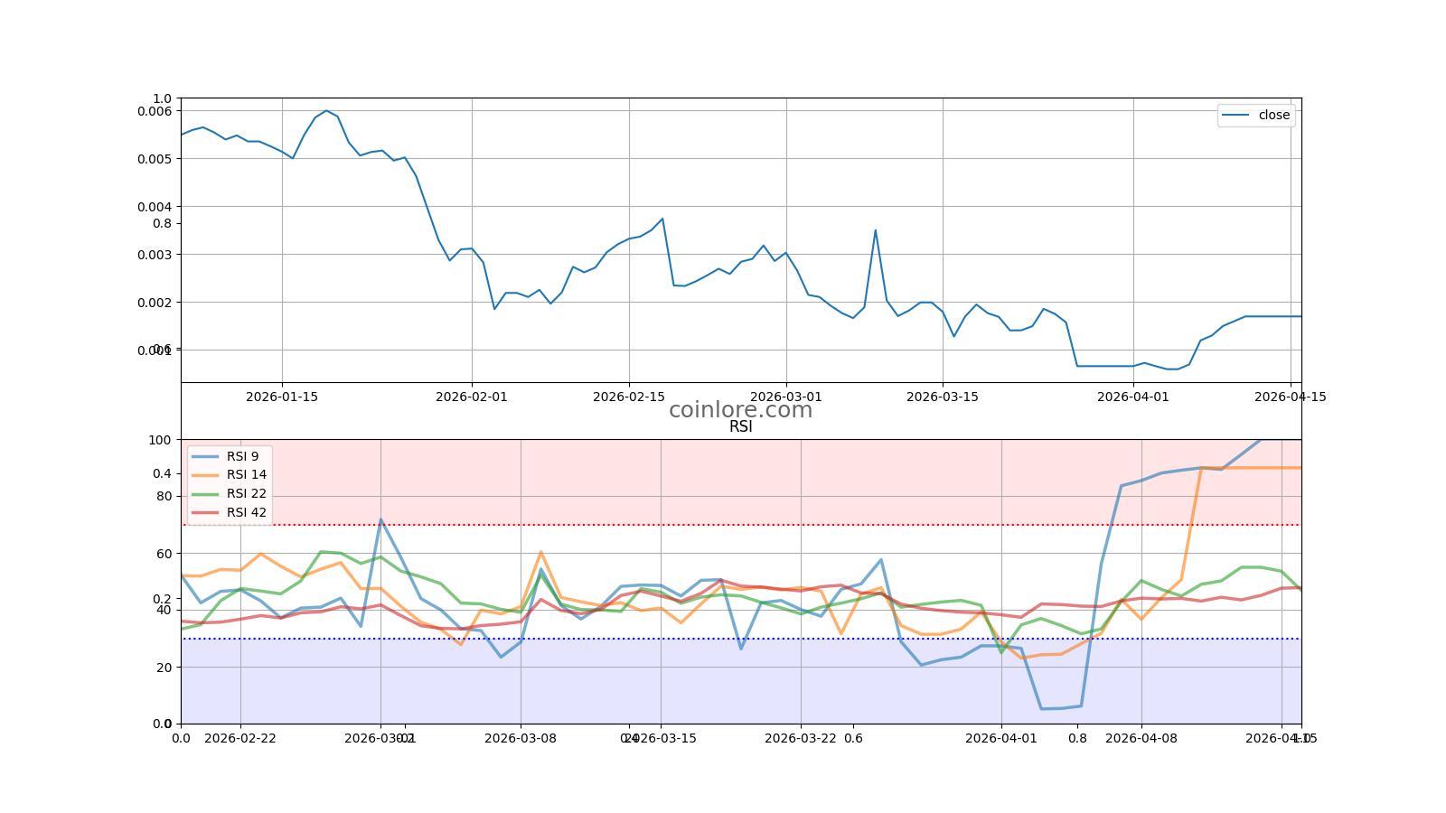 DiscoverFeed RSI indicator
