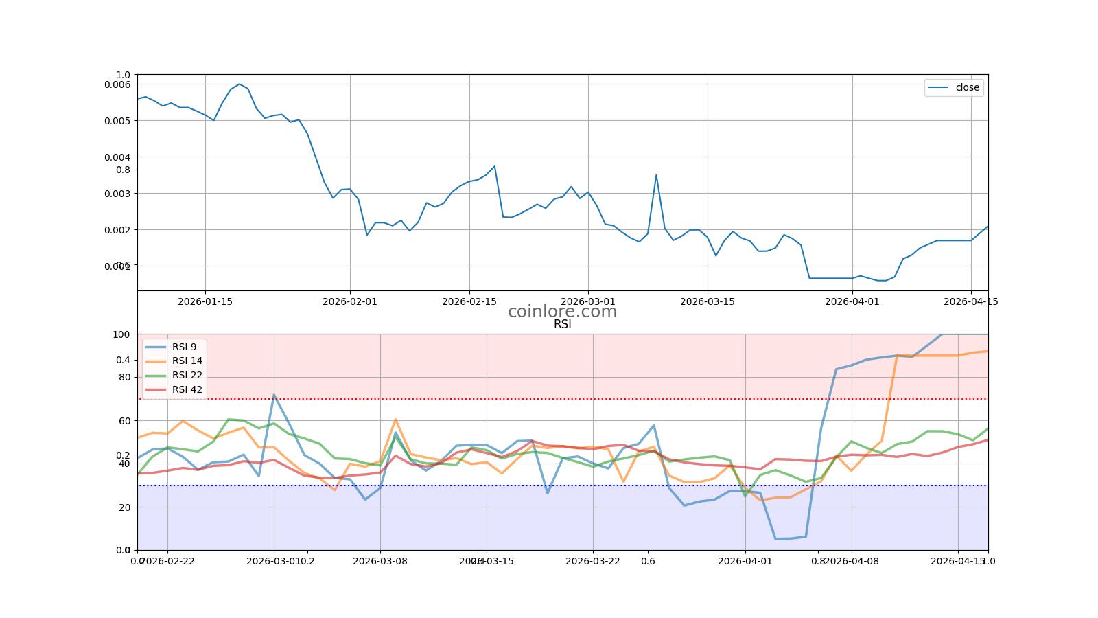 DiscoverFeed RSI indicator