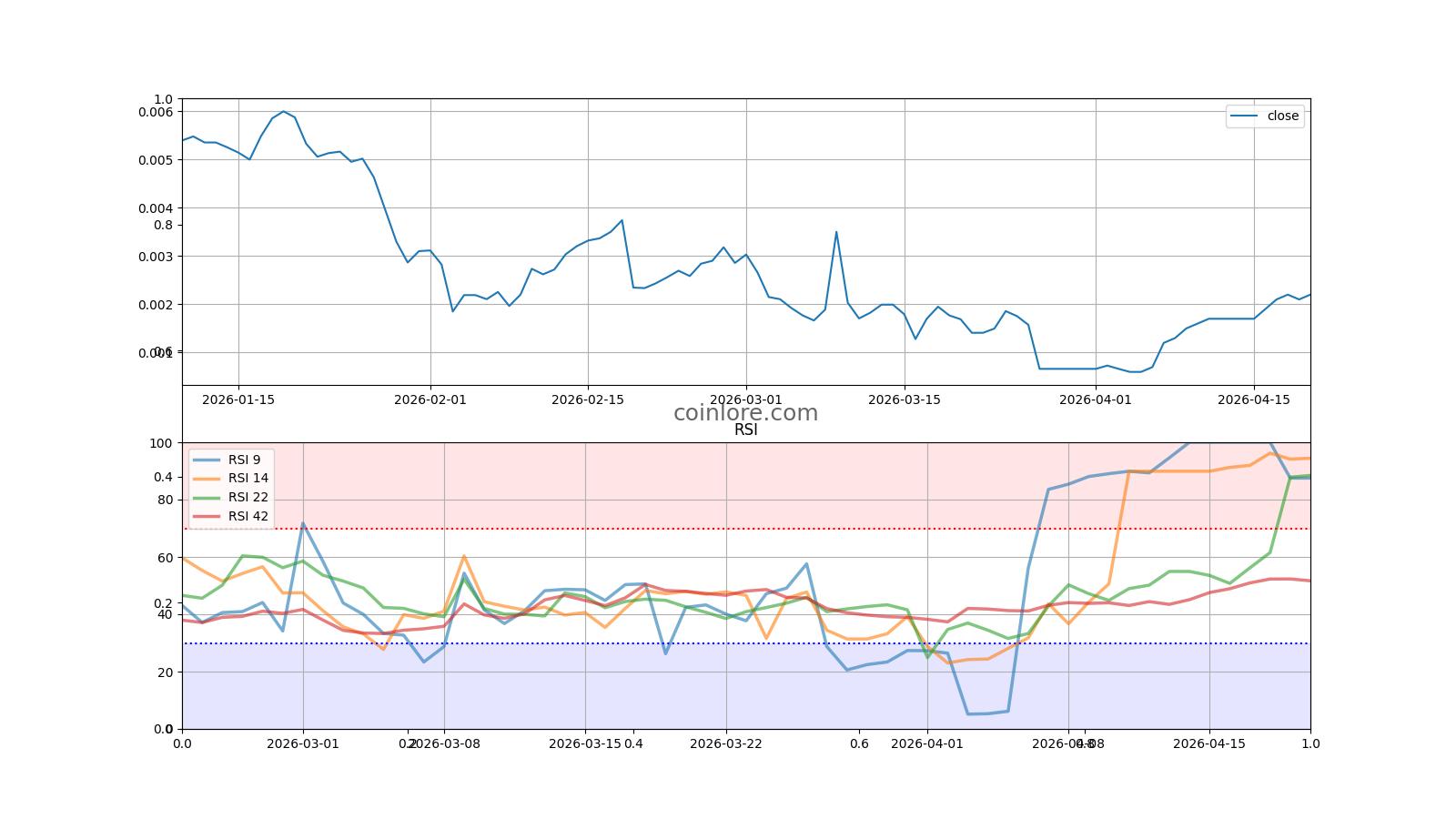 DiscoverFeed RSI indicator