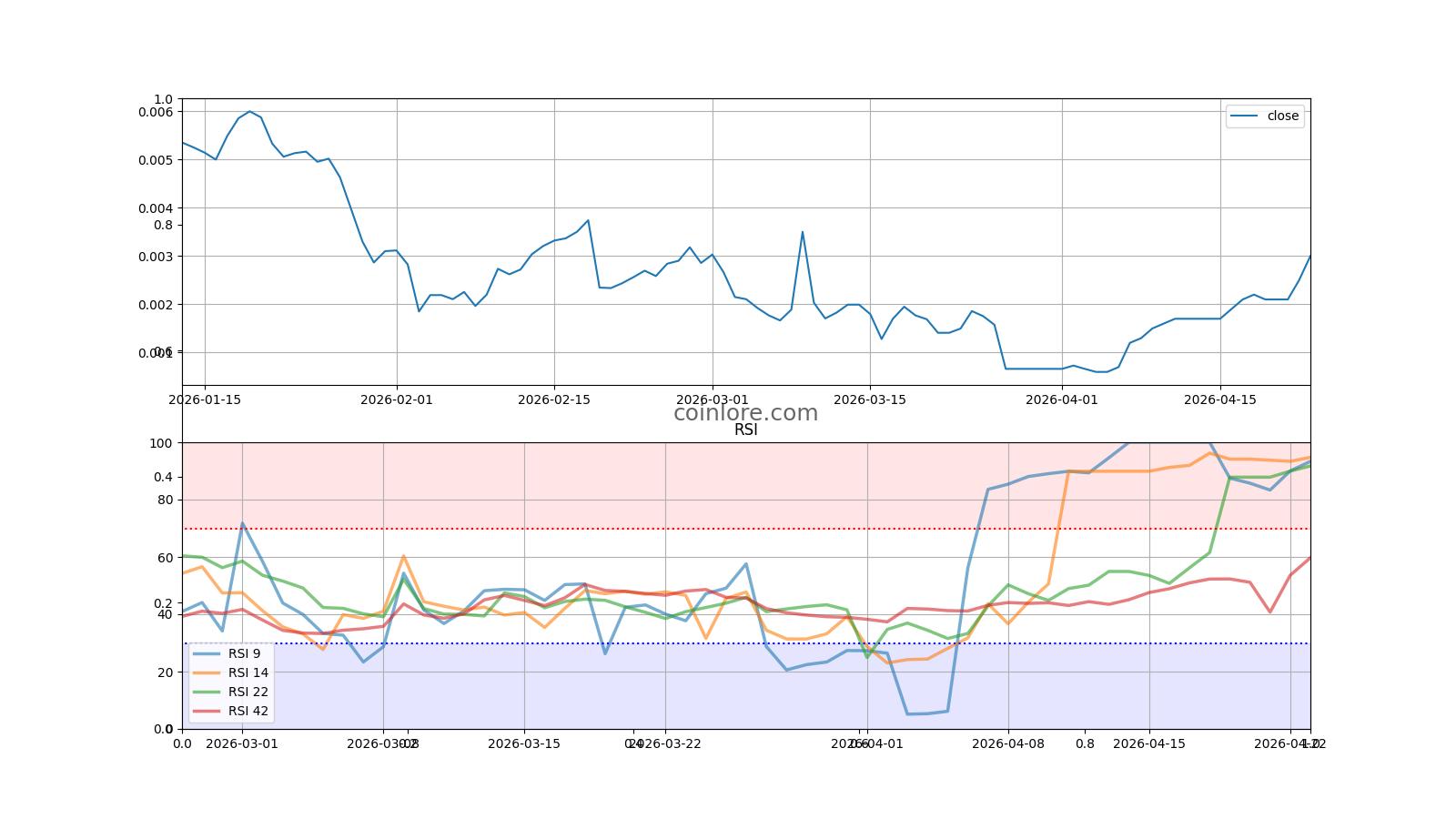 DiscoverFeed RSI indicator