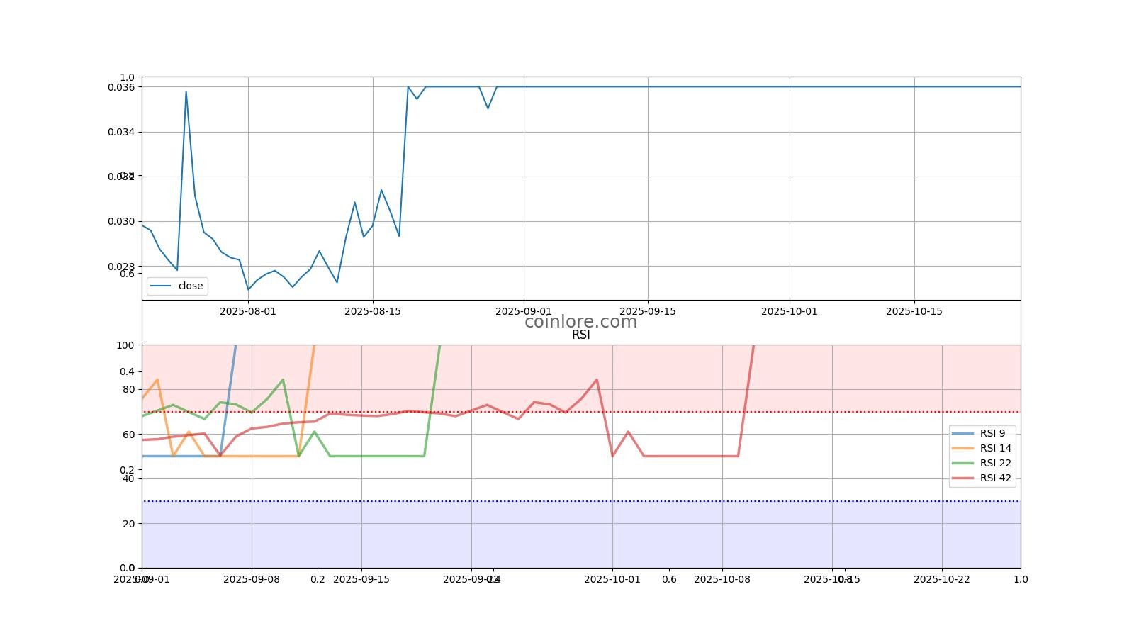 District0x RSI indicator