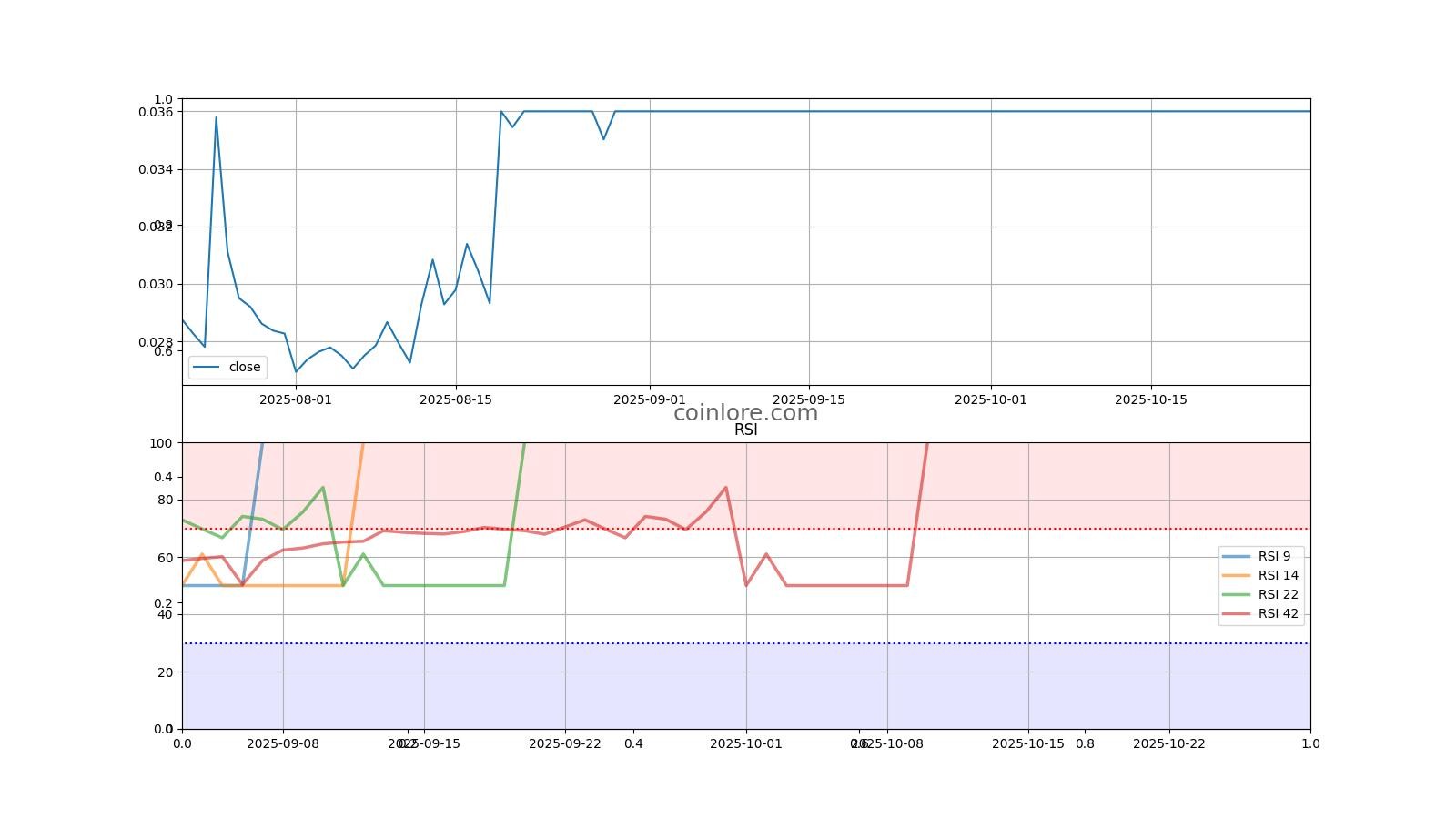 디스트릭트0x RSI indicator