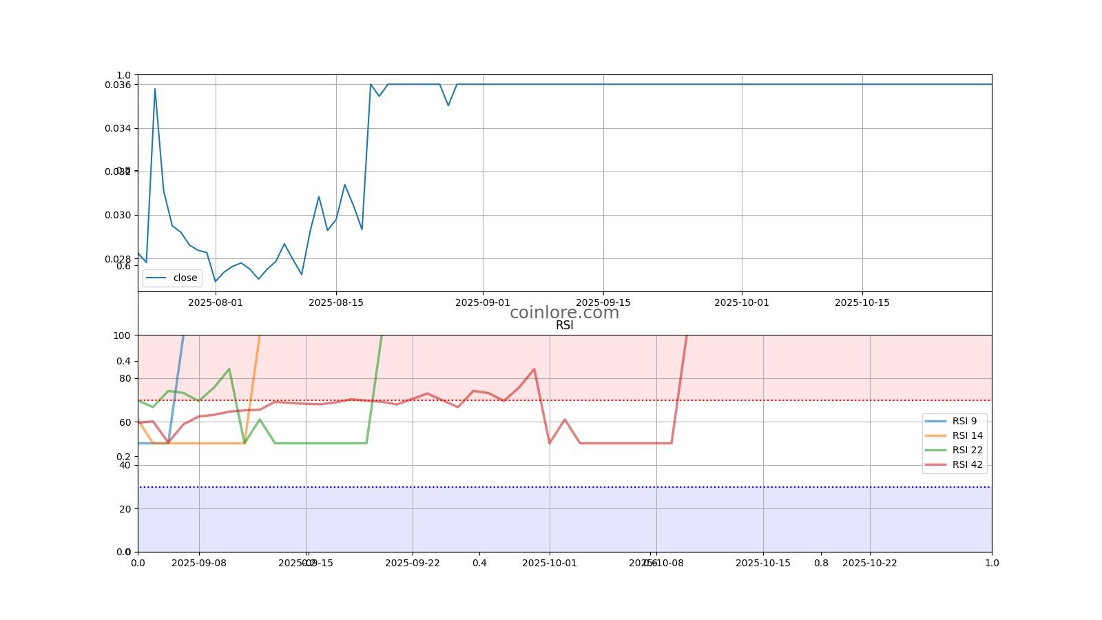 District0x RSI indicator