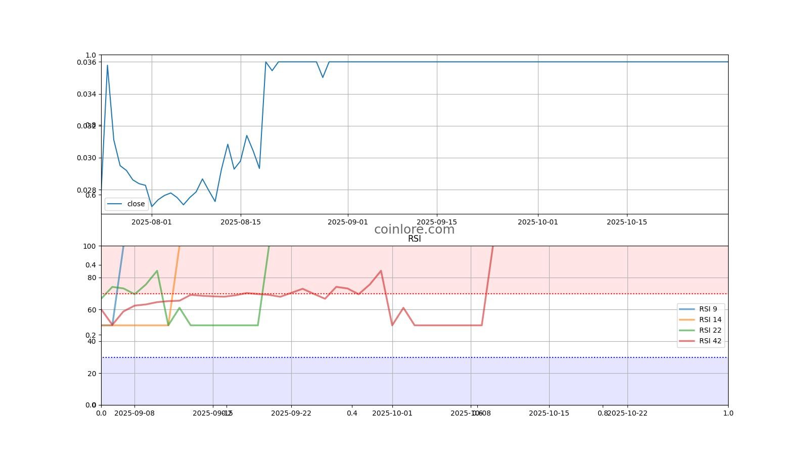 district0x RSI indicator
