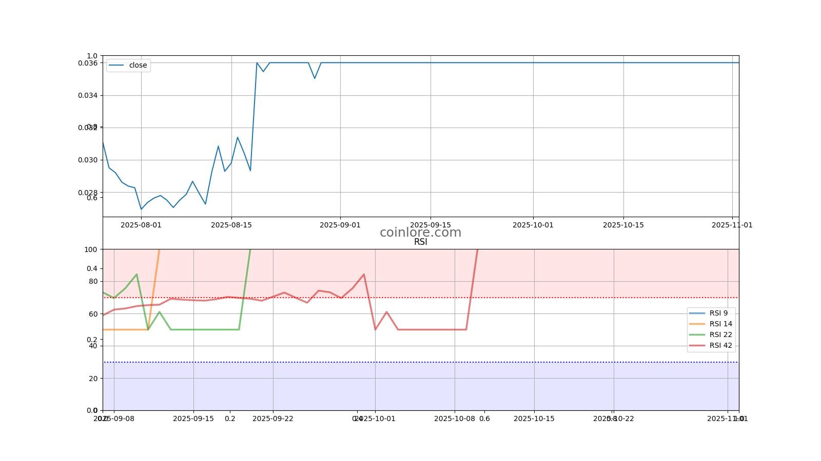 District0x RSI indicator