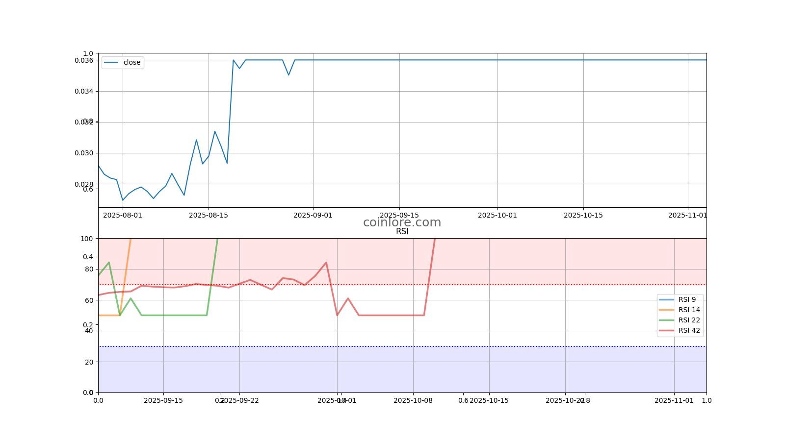District0x RSI indicator