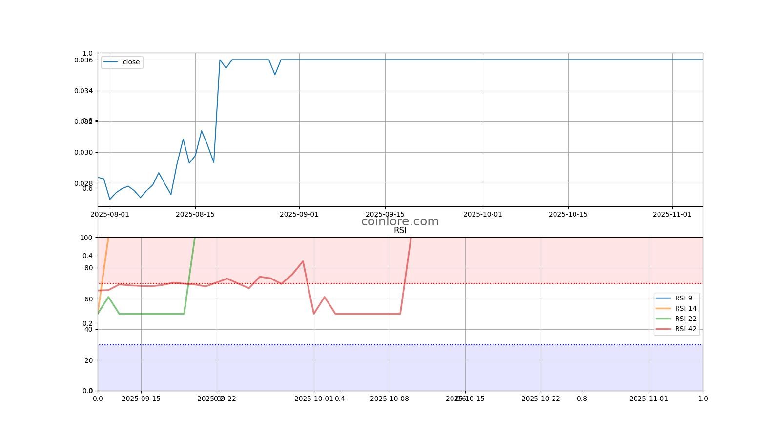 District0x RSI indicator