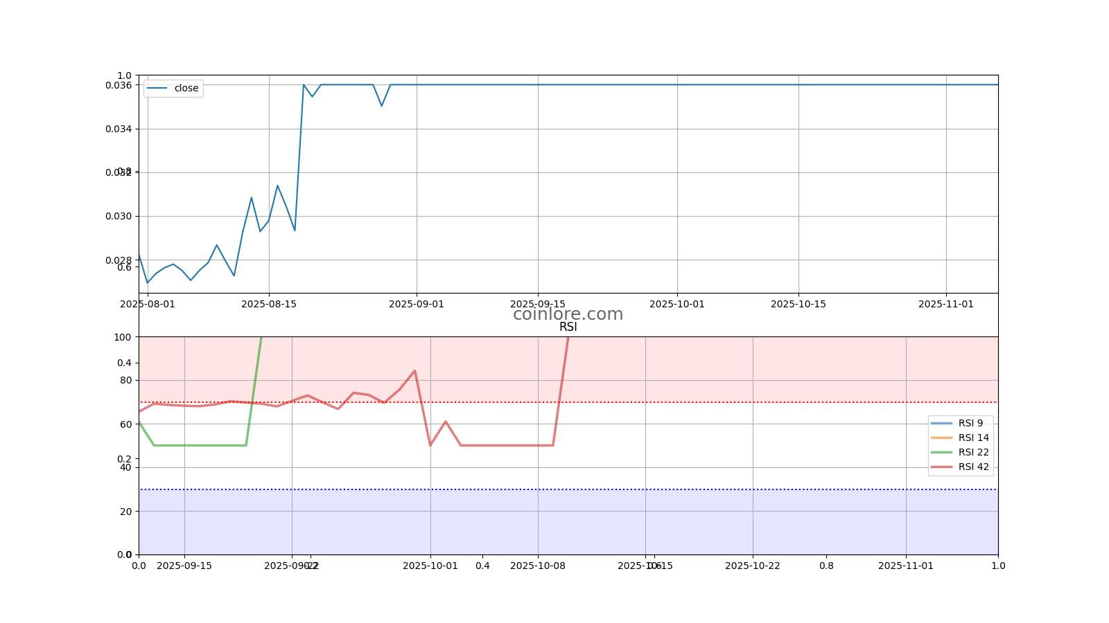 District0x RSI indicator