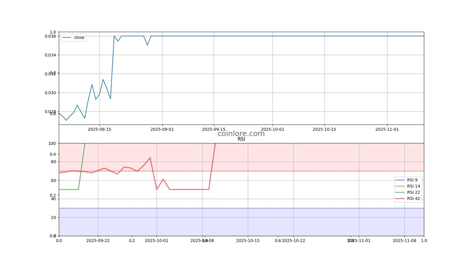 District0x RSI indicator