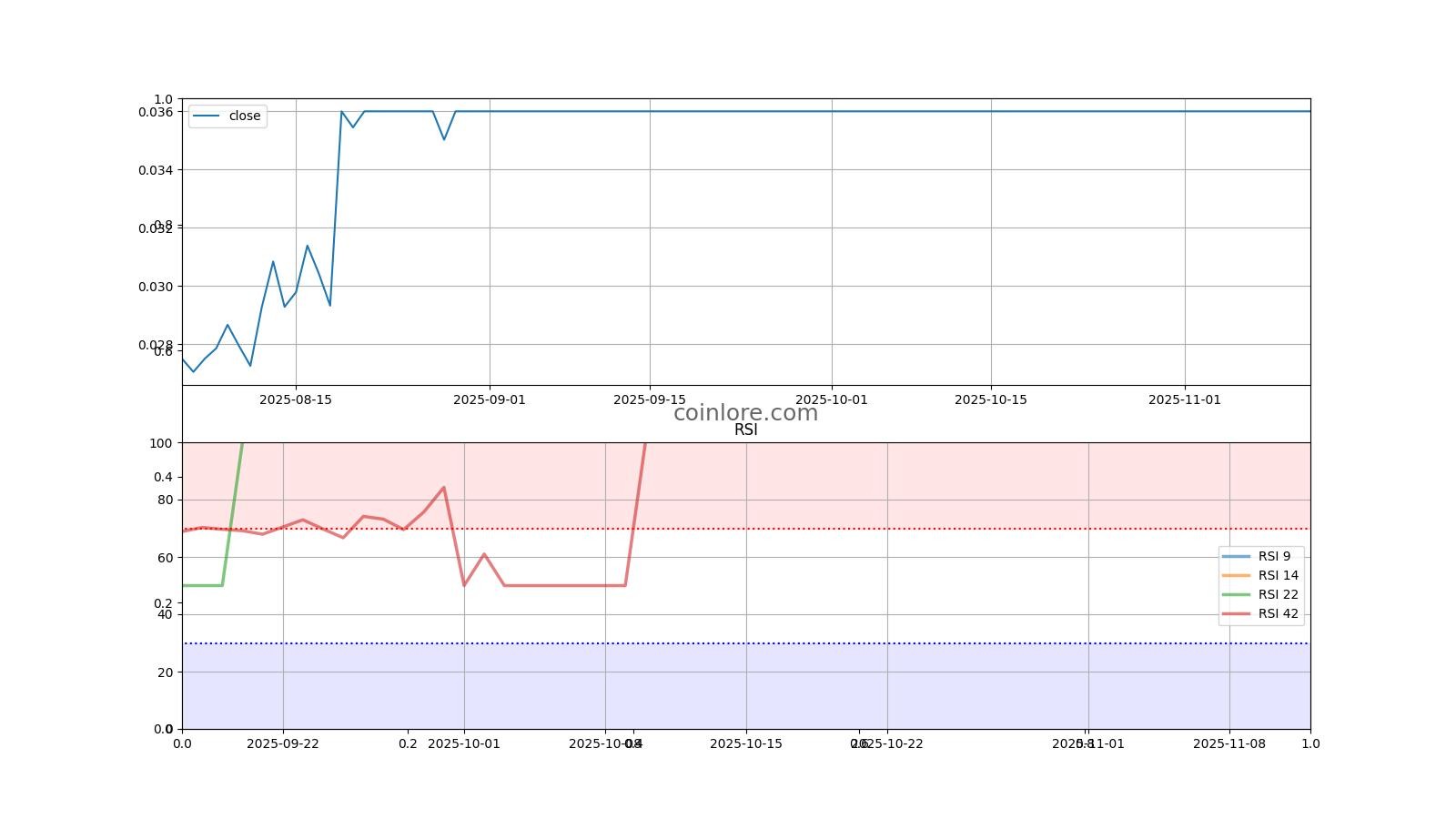디스트릭트0x RSI indicator