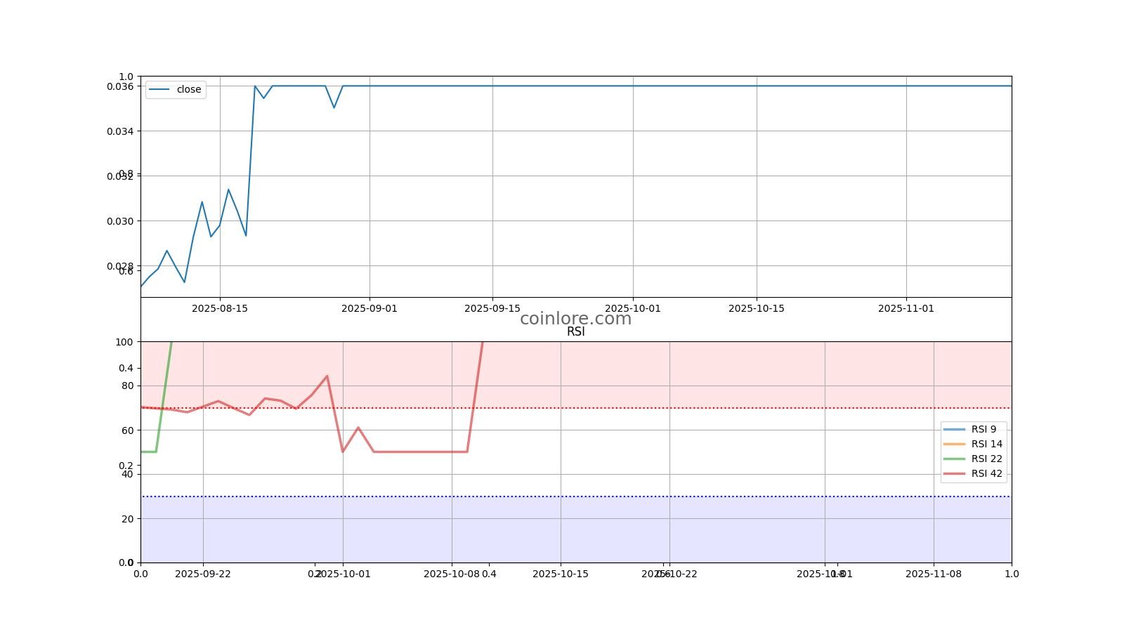 District0x RSI indicator