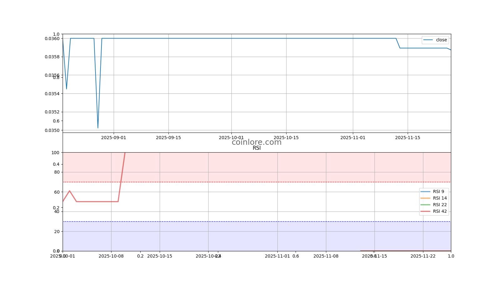 District0x RSI indicator