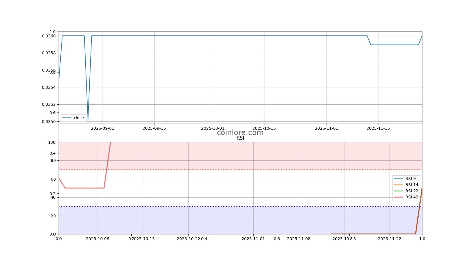 District0x RSI indicator