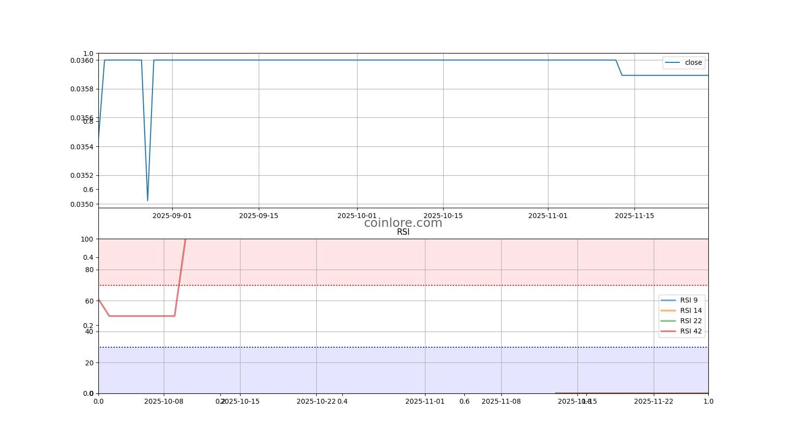District0x RSI indicator
