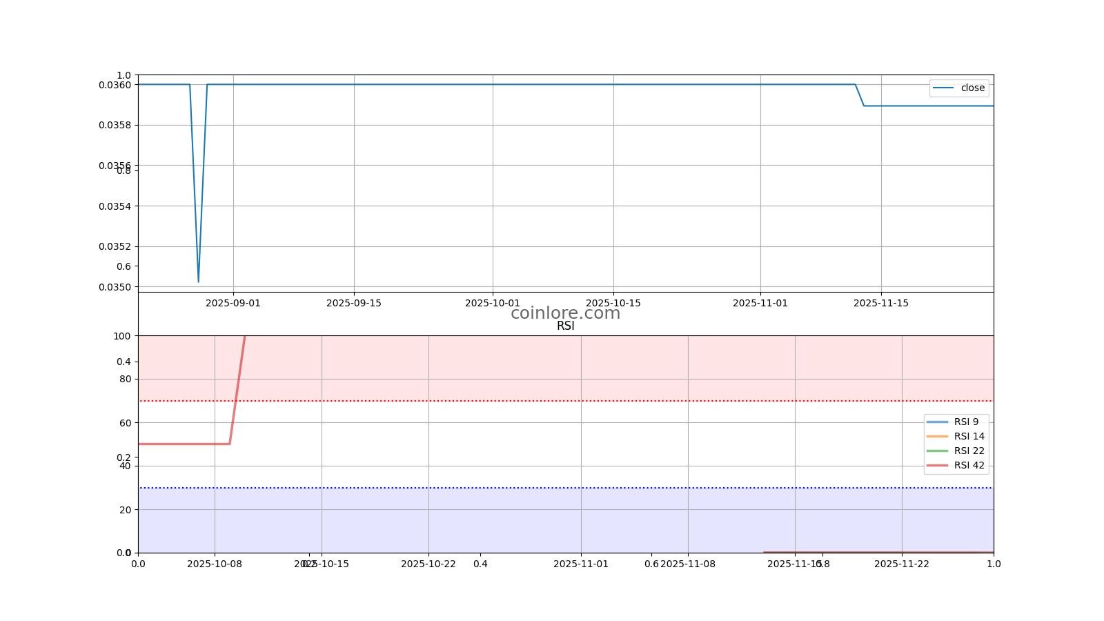 District0x RSI indicator