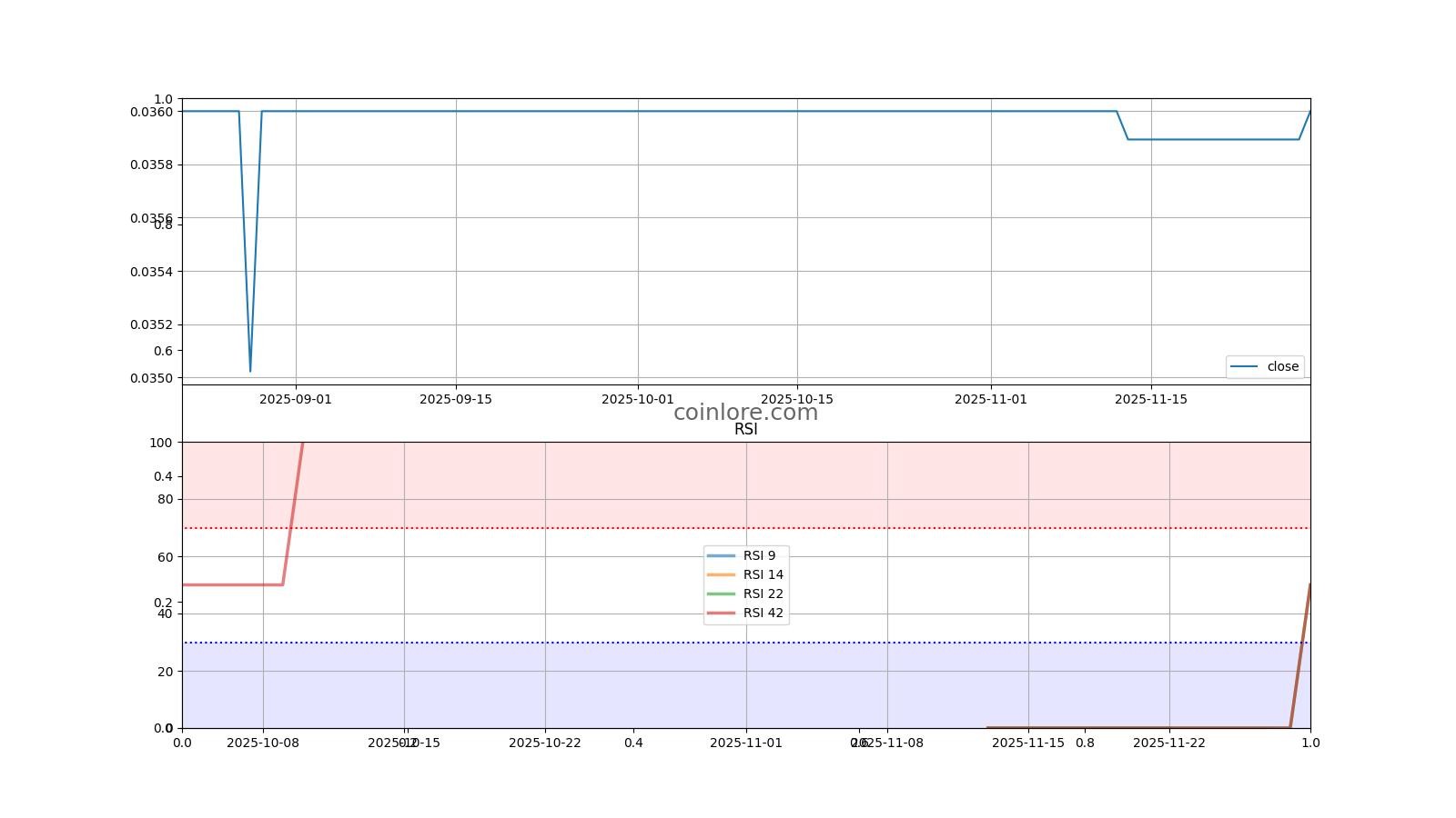 디스트릭트0x RSI indicator