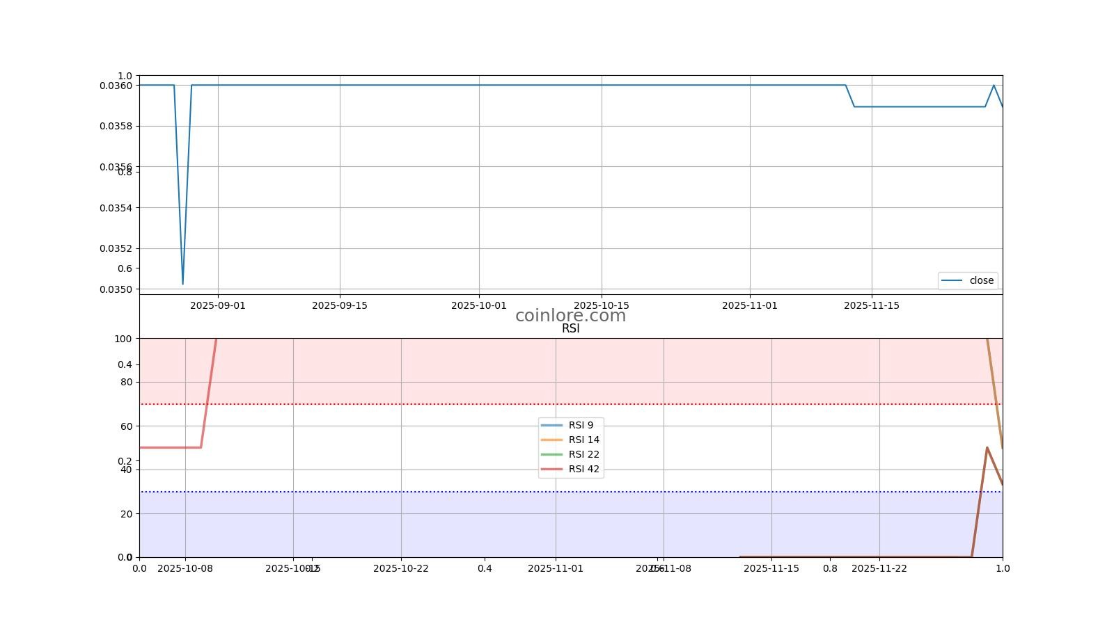 District0x RSI indicator