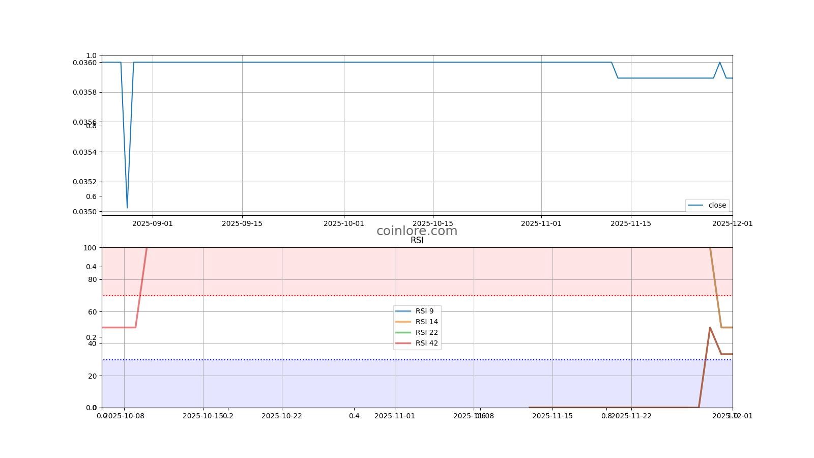 District0x RSI indicator