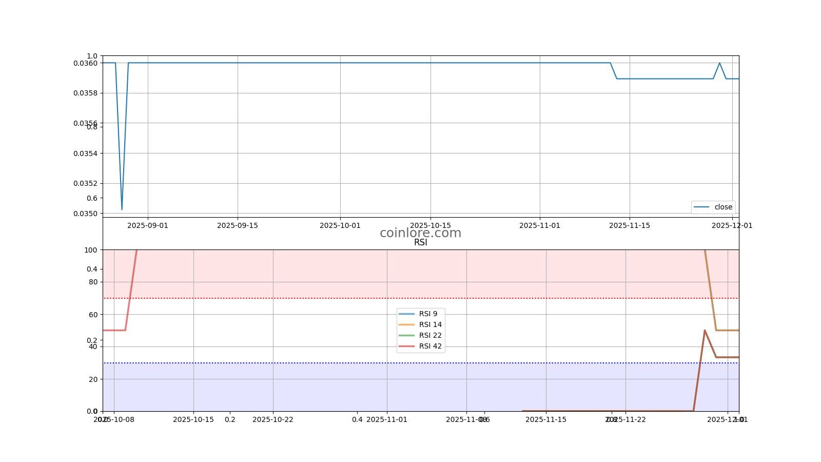 District0x RSI indicator