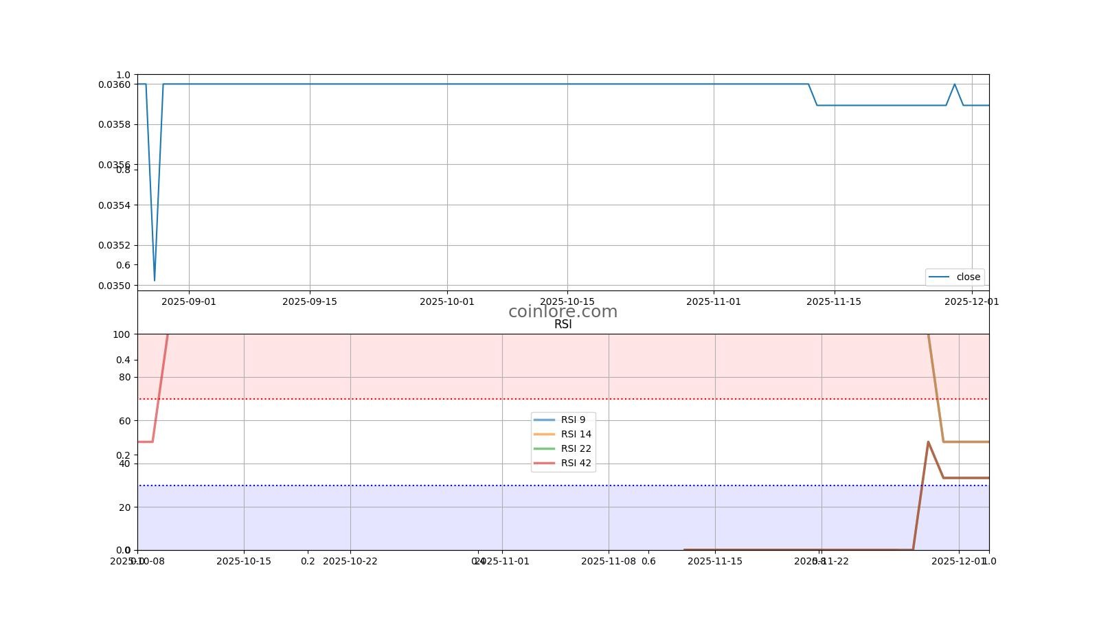 District0x RSI indicator