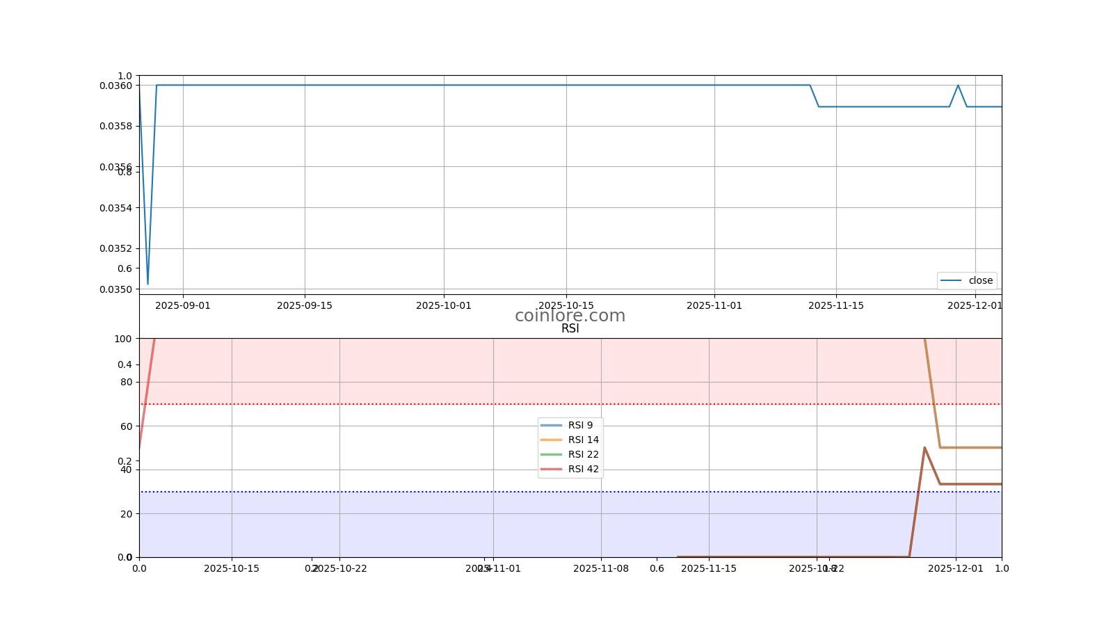 District0x RSI indicator