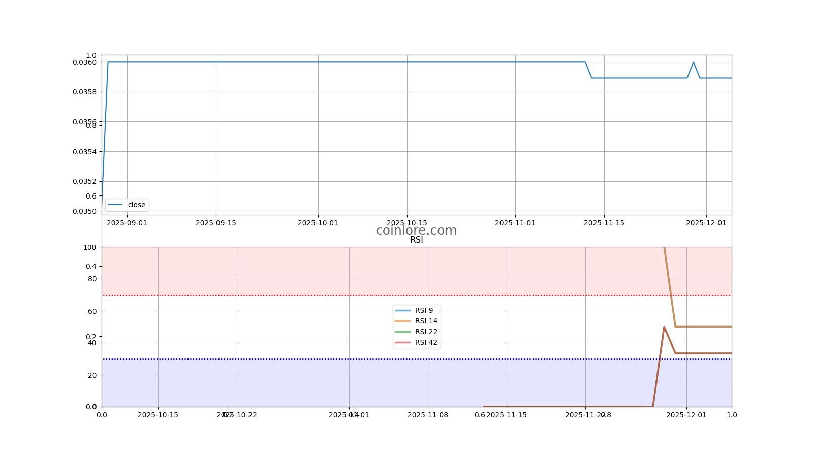 District0x RSI indicator