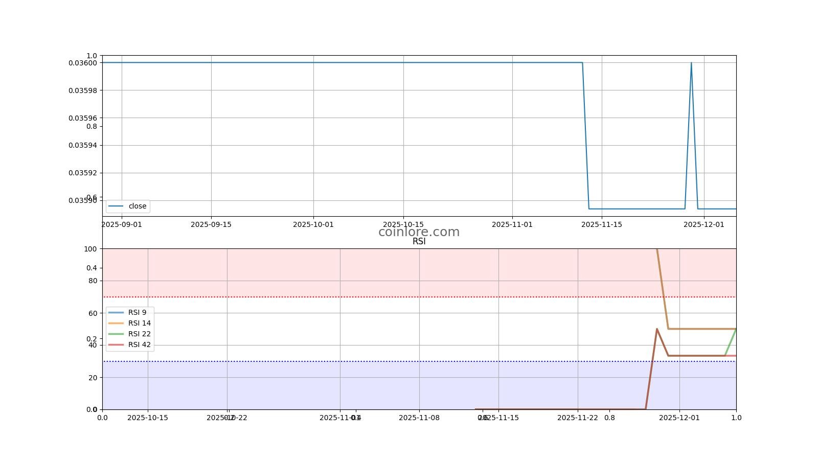 District0x RSI indicator