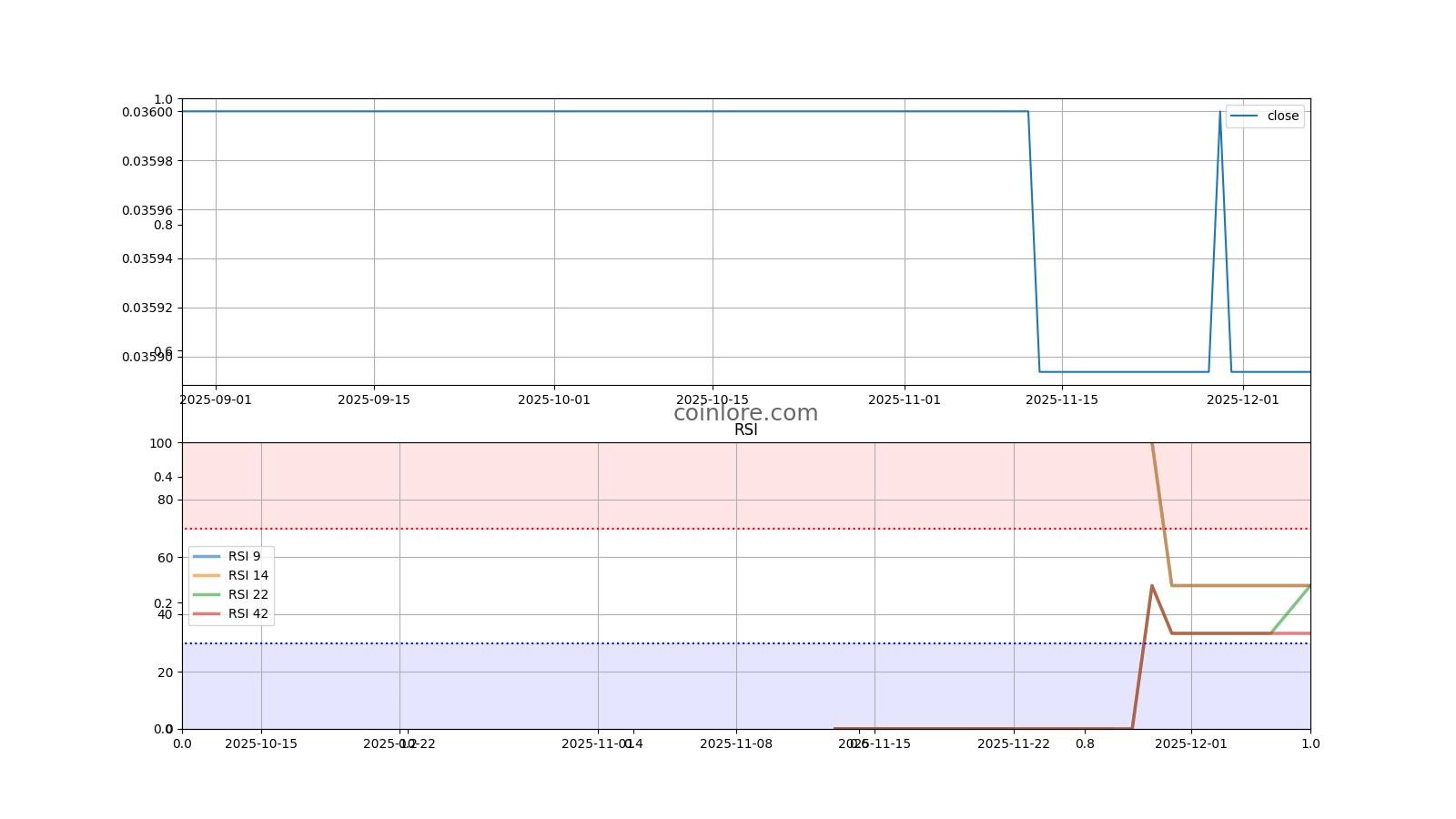 District0x RSI indicator