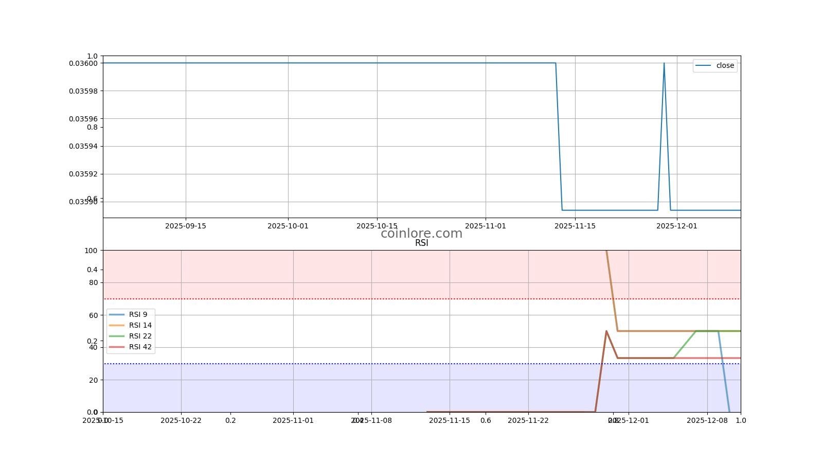 디스트릭트0x RSI indicator