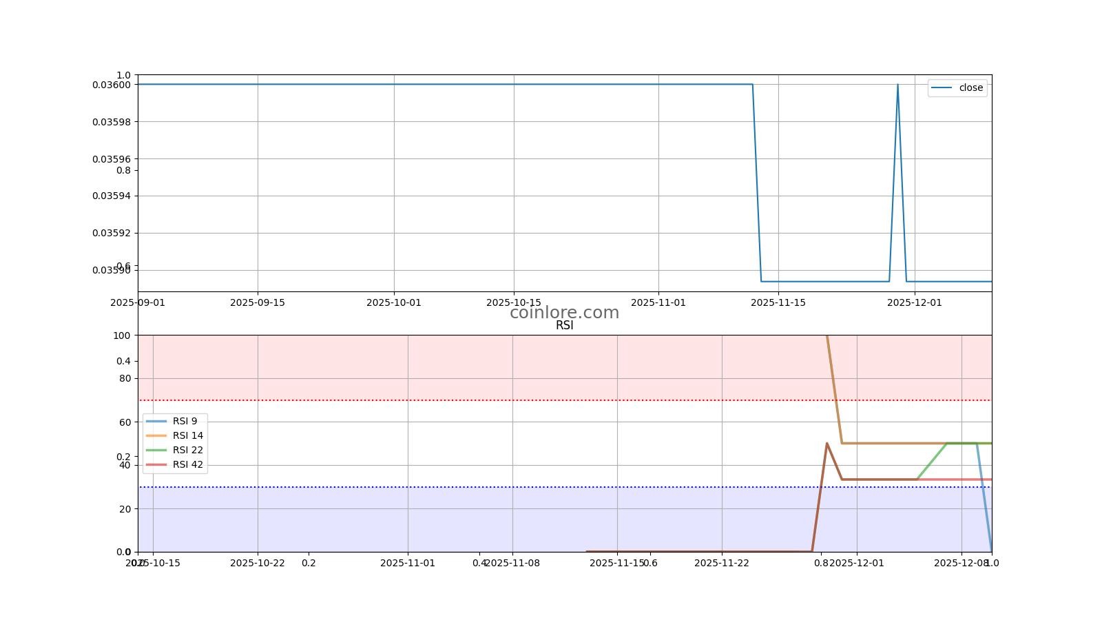 District0x RSI indicator