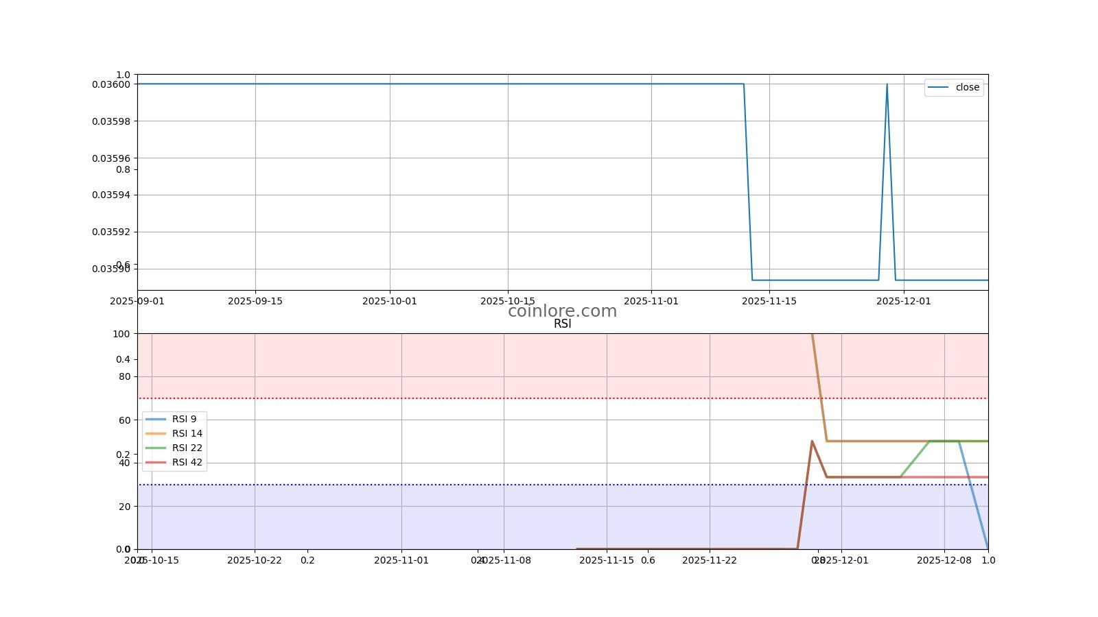 District0x RSI indicator