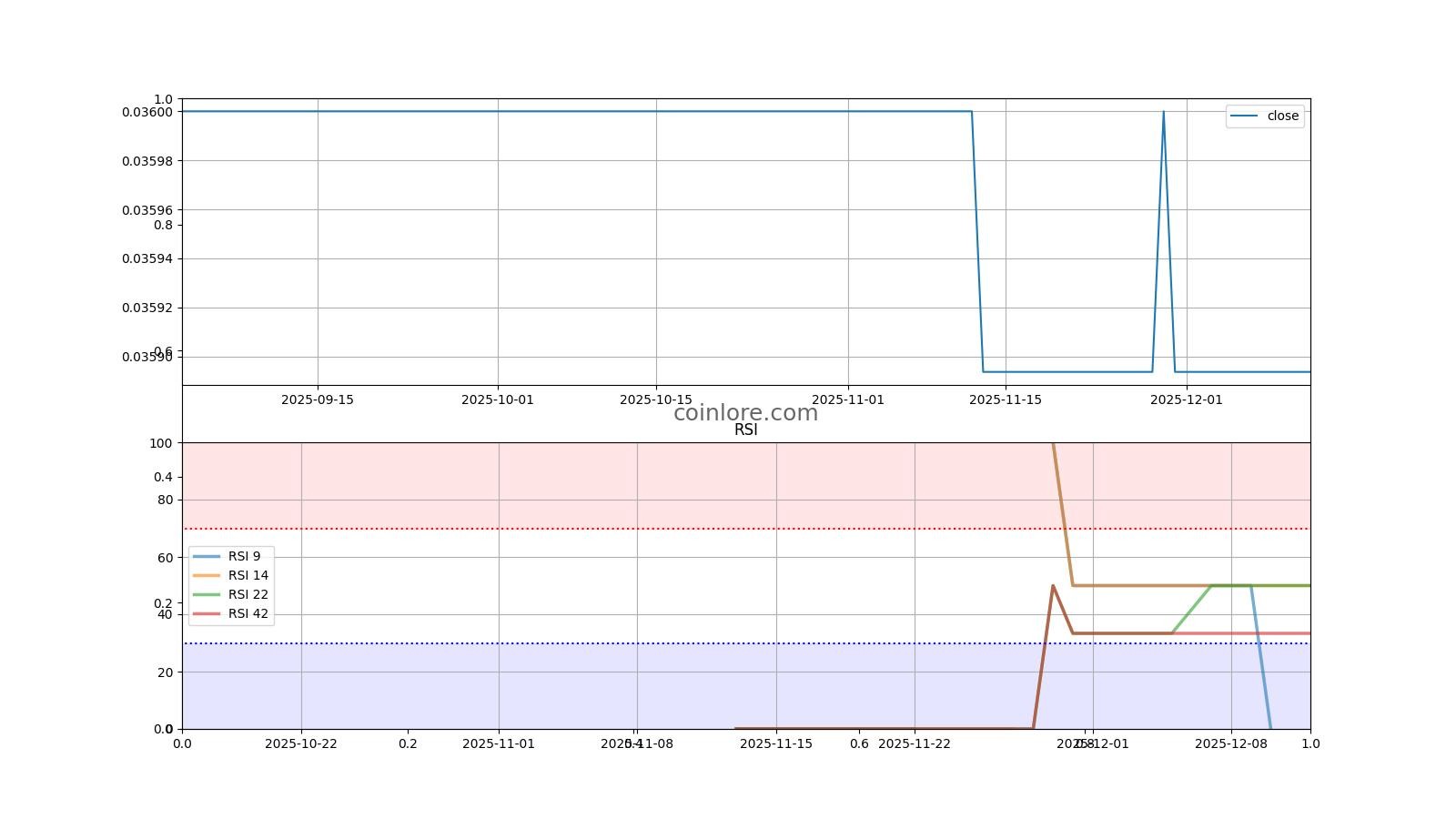 디스트릭트0x RSI indicator