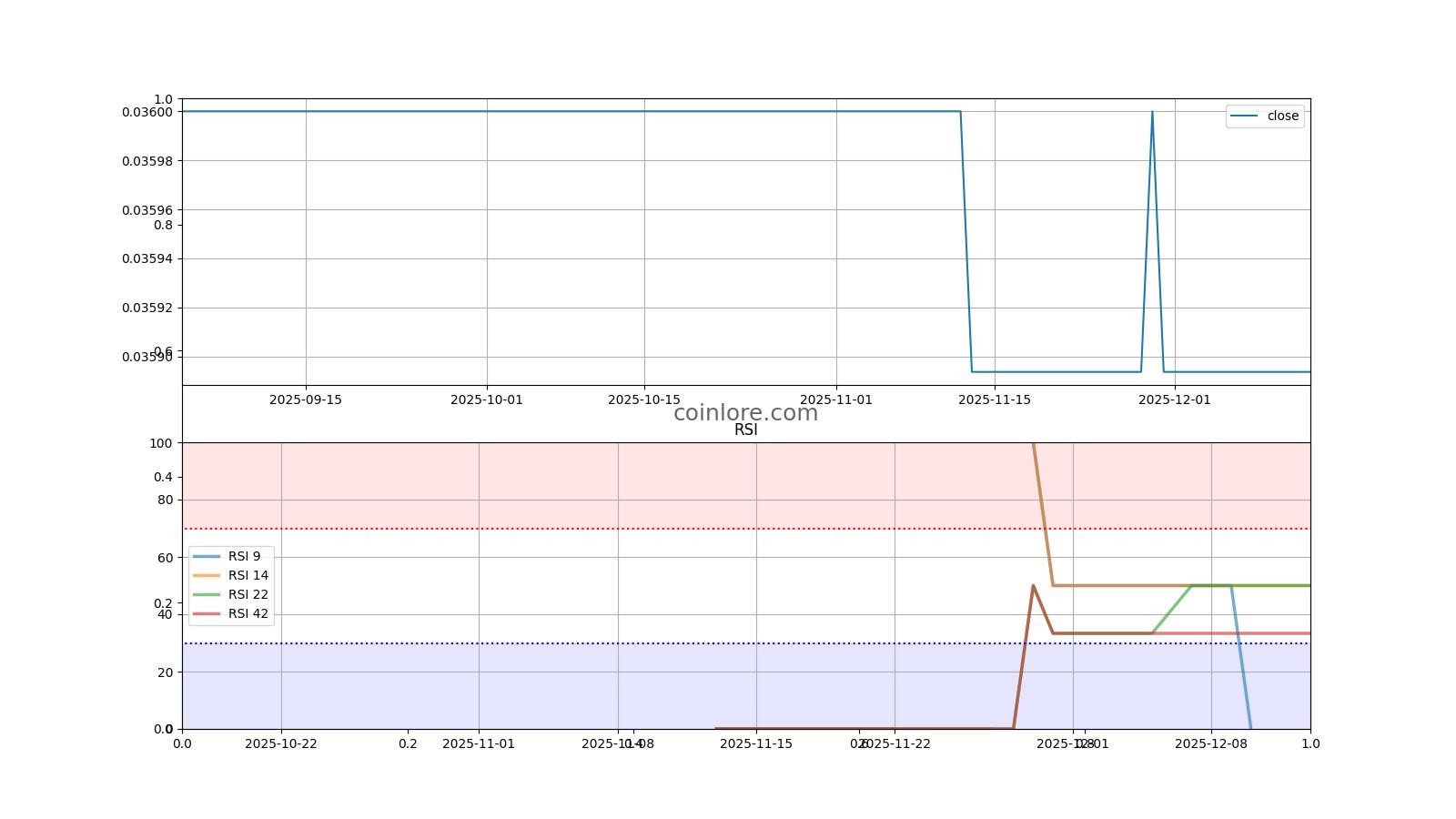 District0x RSI indicator