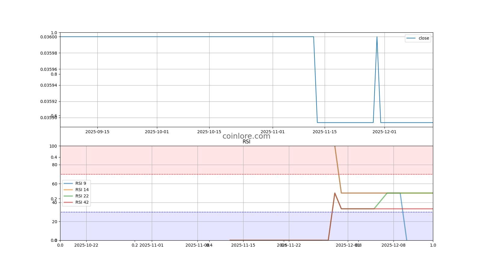 District0x RSI indicator