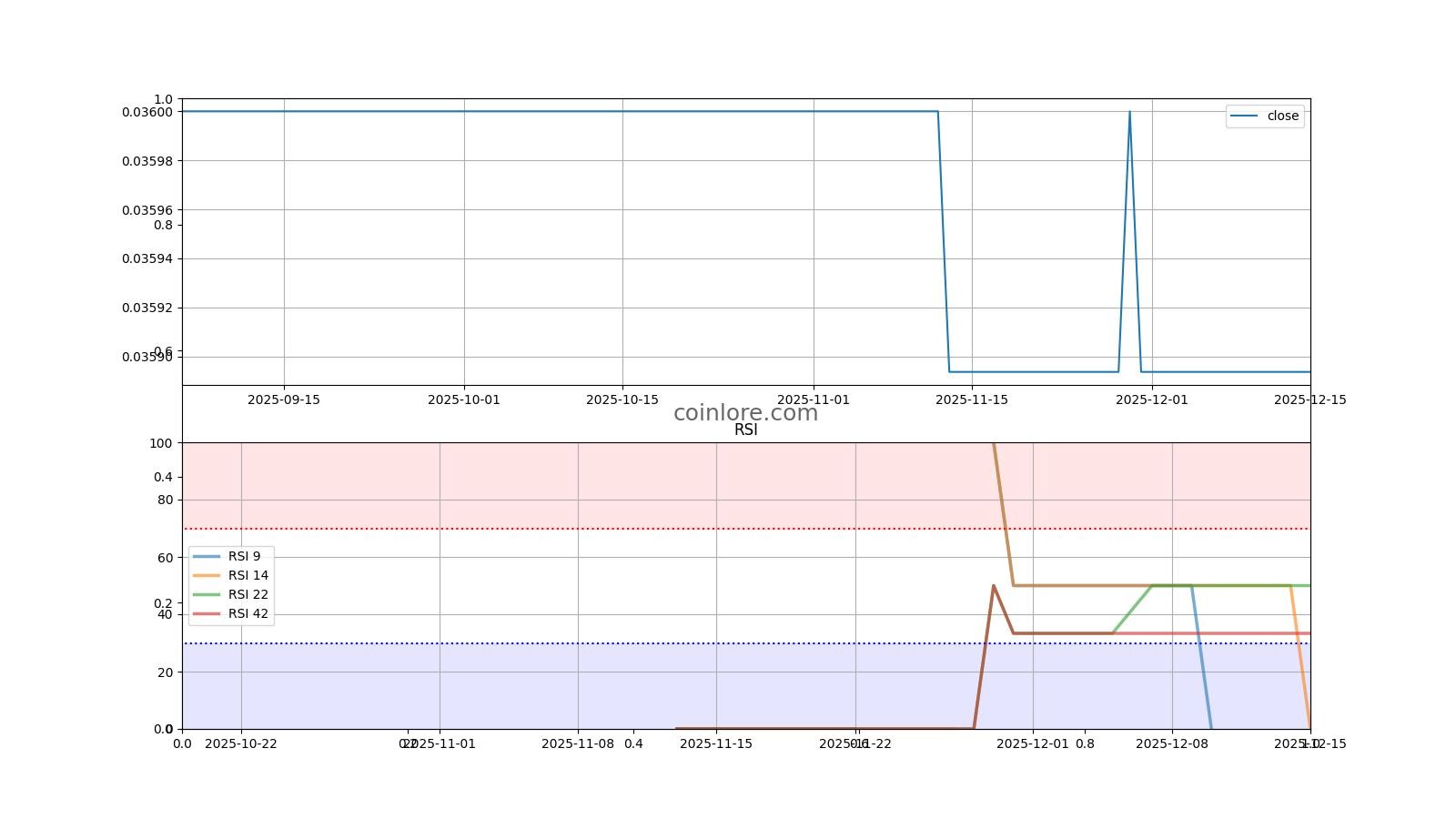 district0x RSI indicator