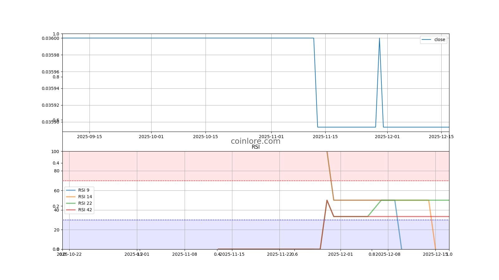 District0x RSI indicator