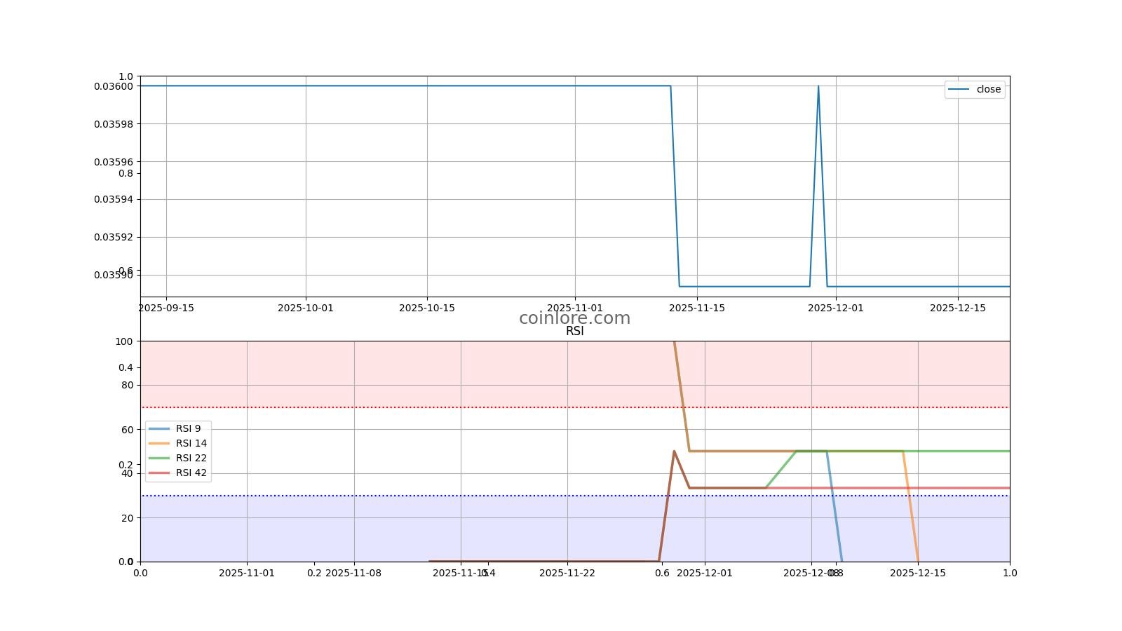 District0x RSI indicator