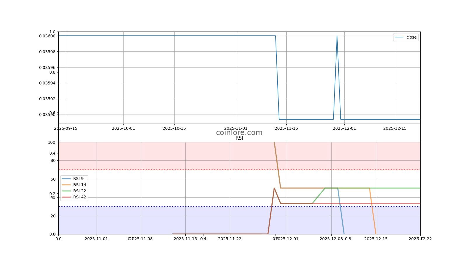 District0x RSI indicator