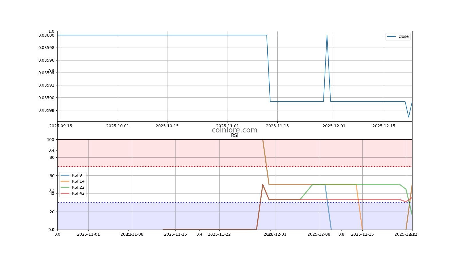 District0x RSI indicator