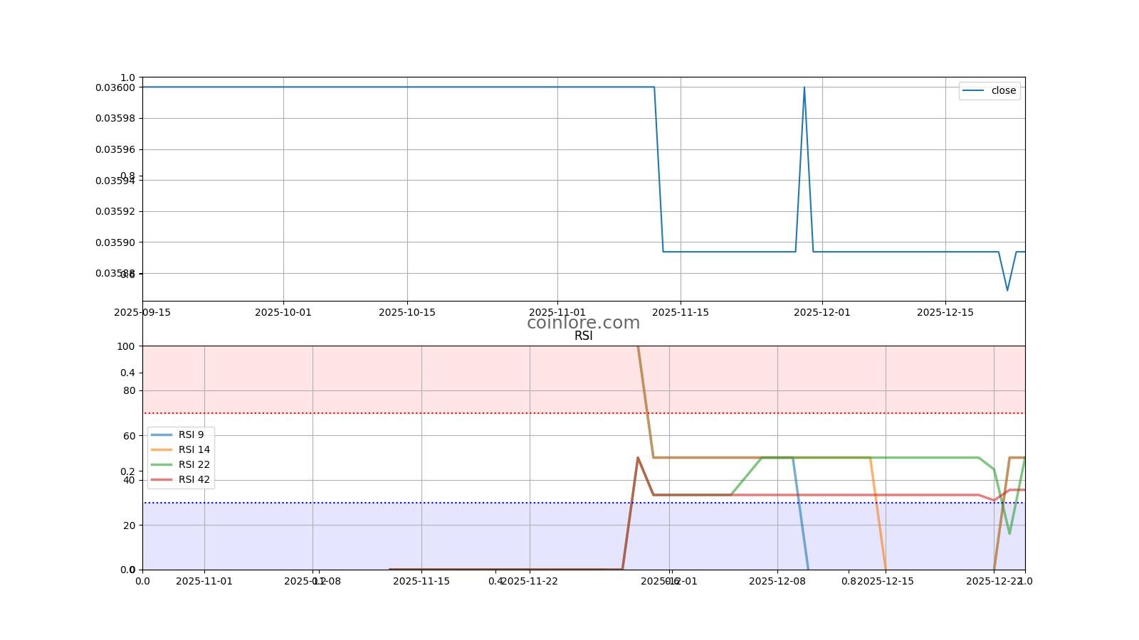 District0x RSI indicator