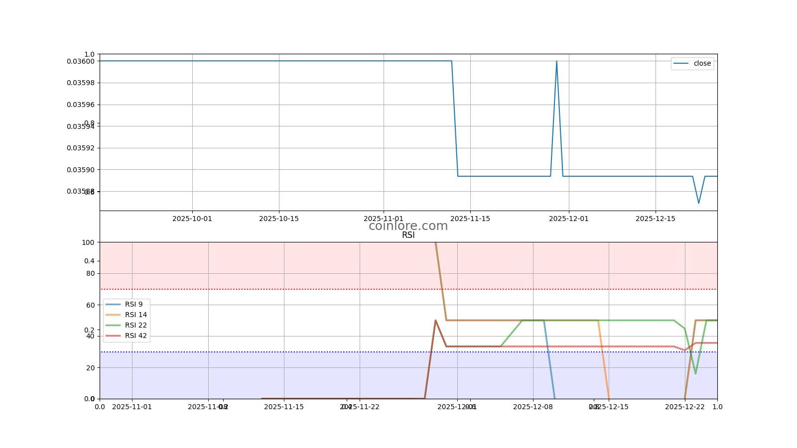 District0x RSI indicator