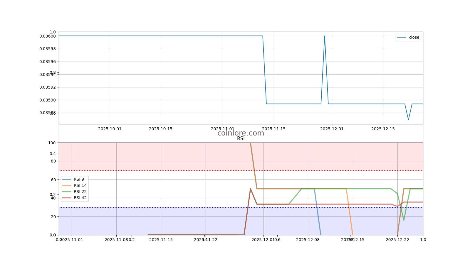 District0x RSI indicator