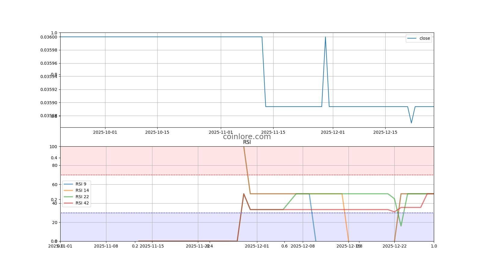 District0x RSI indicator