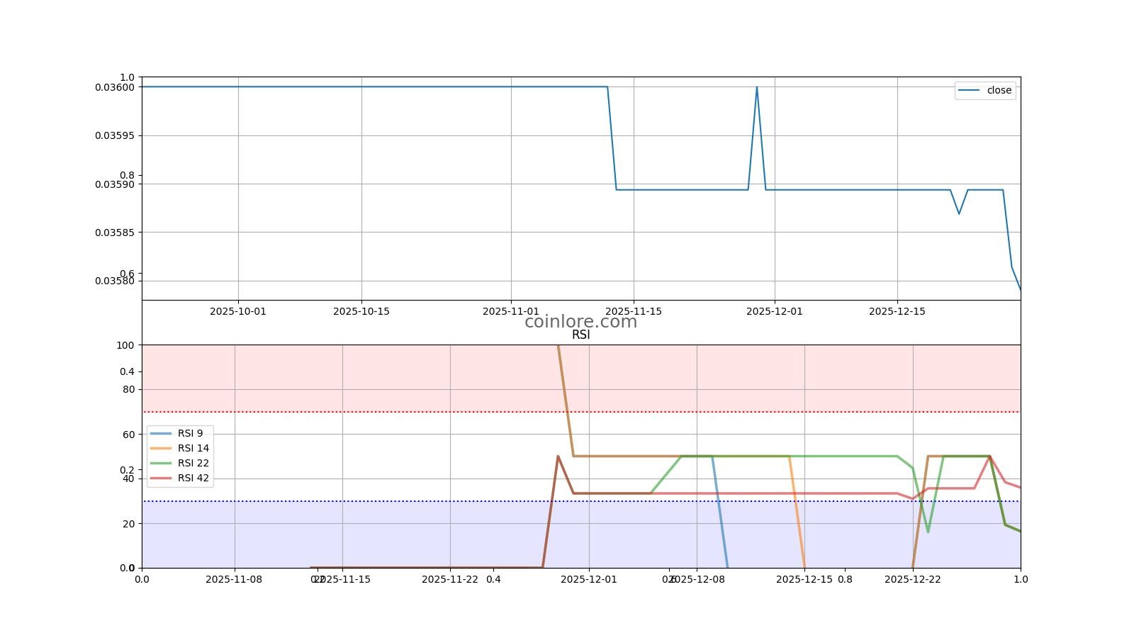 디스트릭트0x RSI indicator