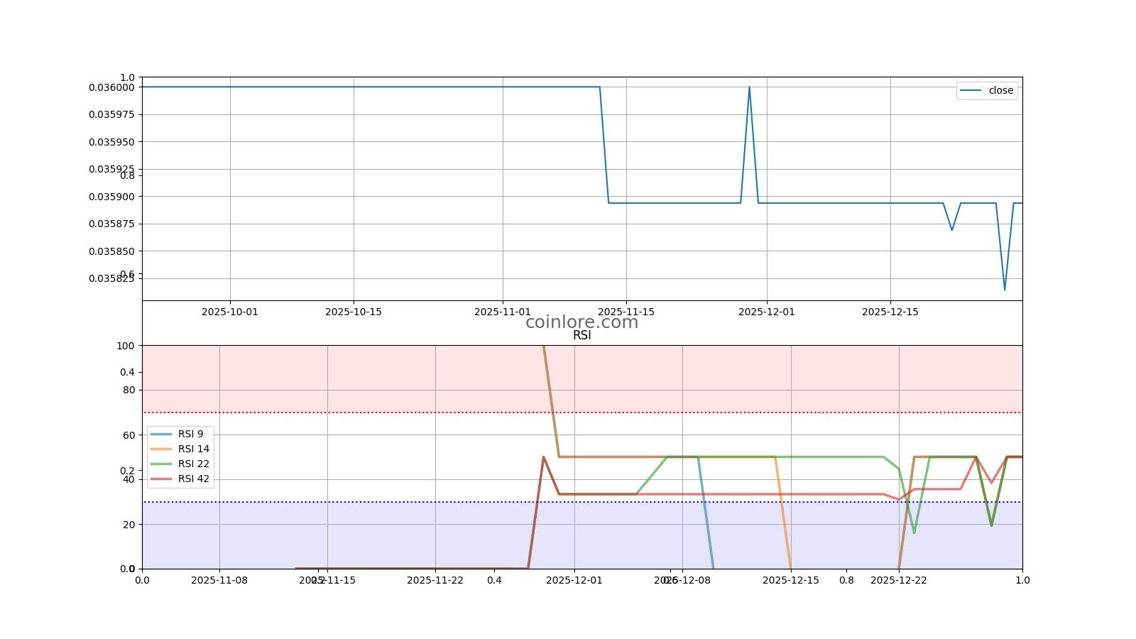 District0x RSI indicator