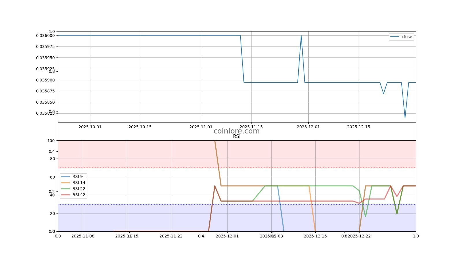 District0x RSI indicator