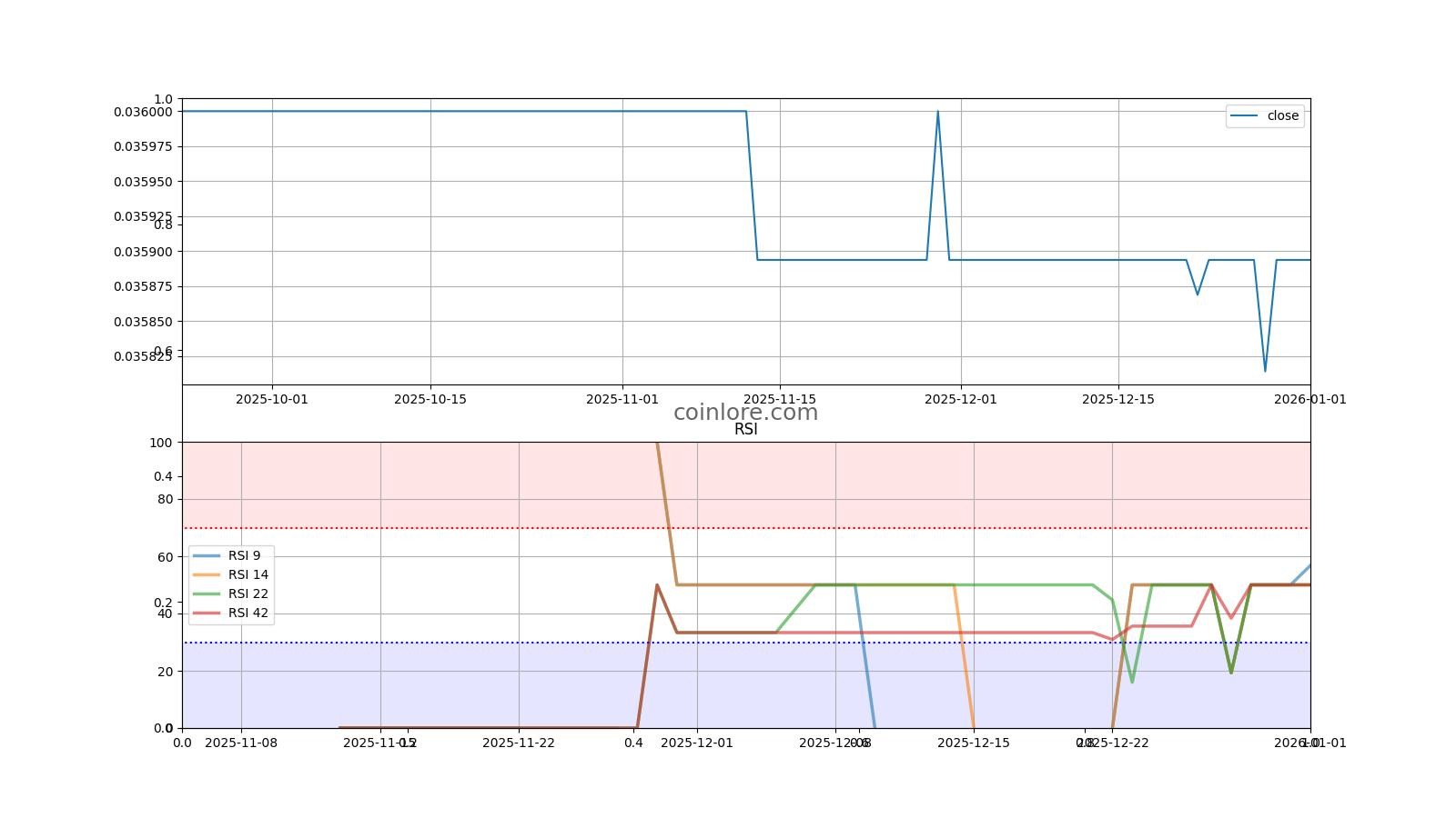 District0x RSI indicator
