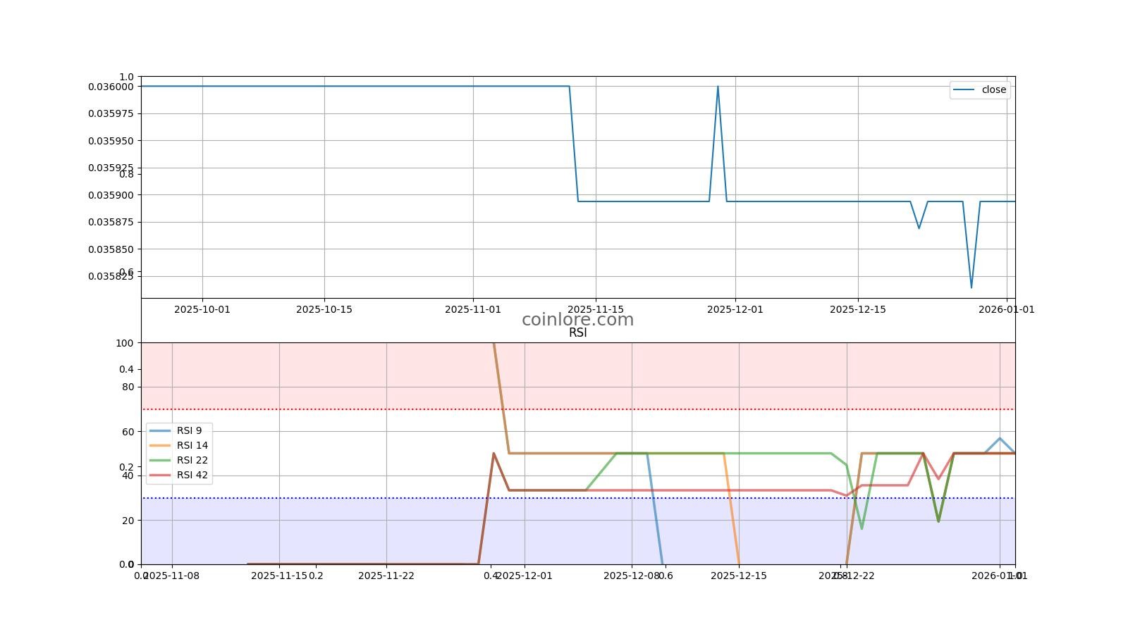 District0x RSI indicator